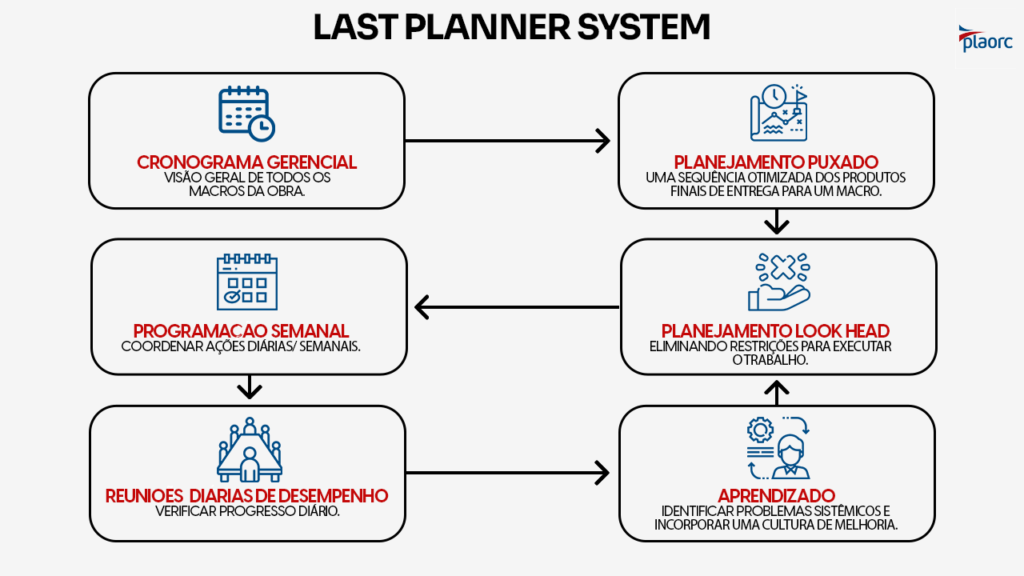 O IPD (Integrated Project Delivery) como condição para o sucesso do ...