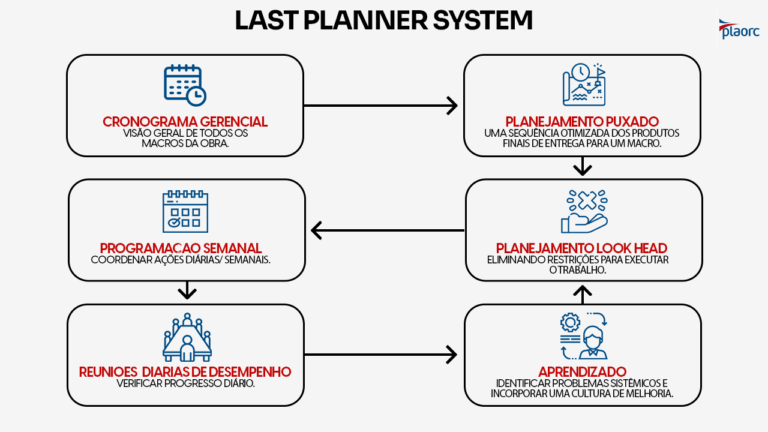 O IPD (Integrated Project Delivery) como condição para o sucesso do ...